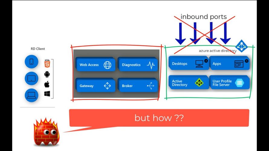 Windows Virtual Desktop Technical Architecture Explained In Plain 